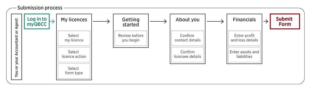 Setup Your QBCC Portal: Lodge Annual Submission Easily Today